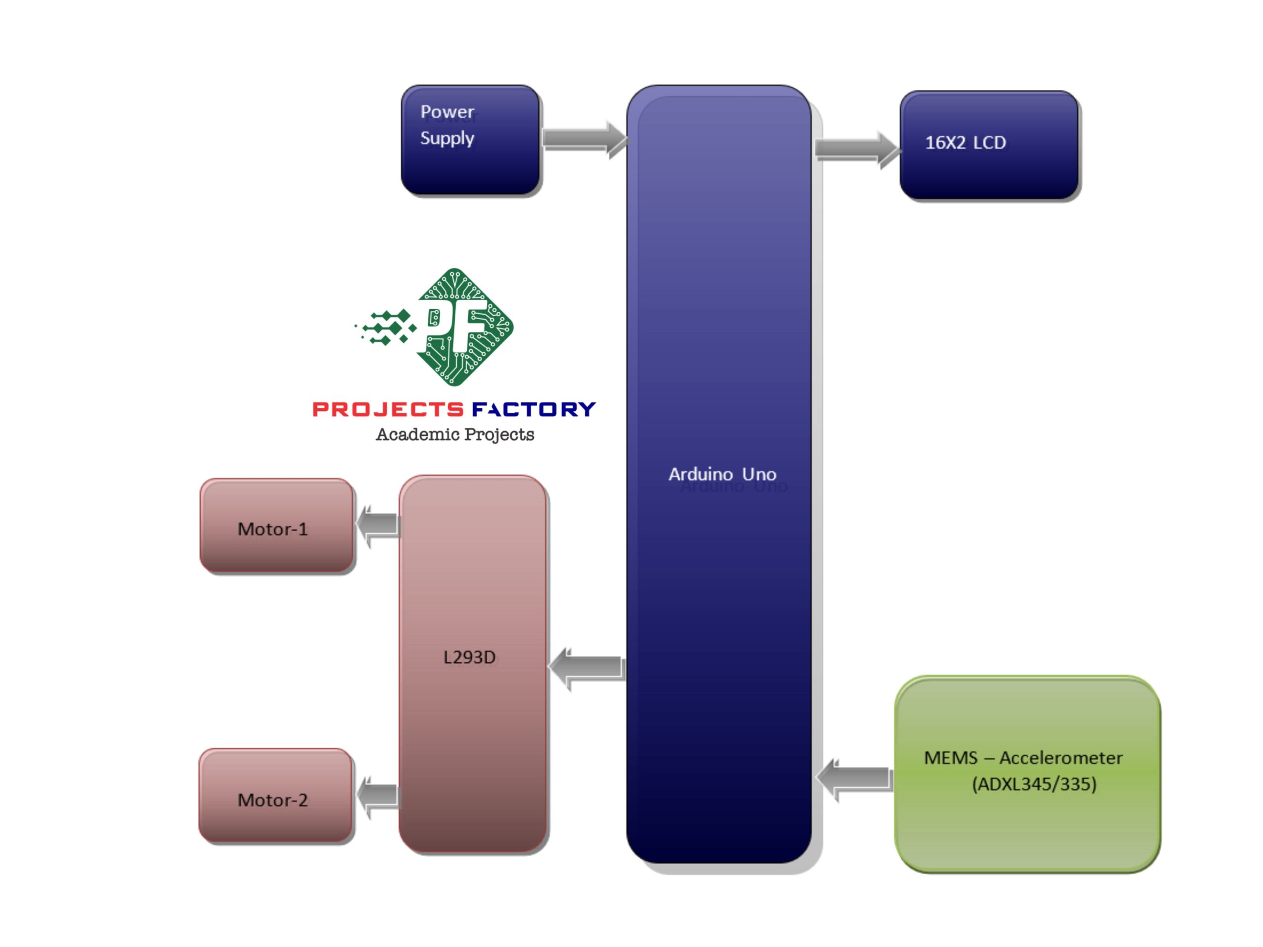 Mems Based Wheel Chair | Electrical & Electronics Projects | Academic ...